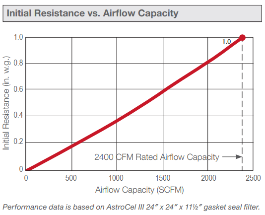 Lọc Hepa AstroCel III - Công ty TNHH Thương mại Quốc tế ICD